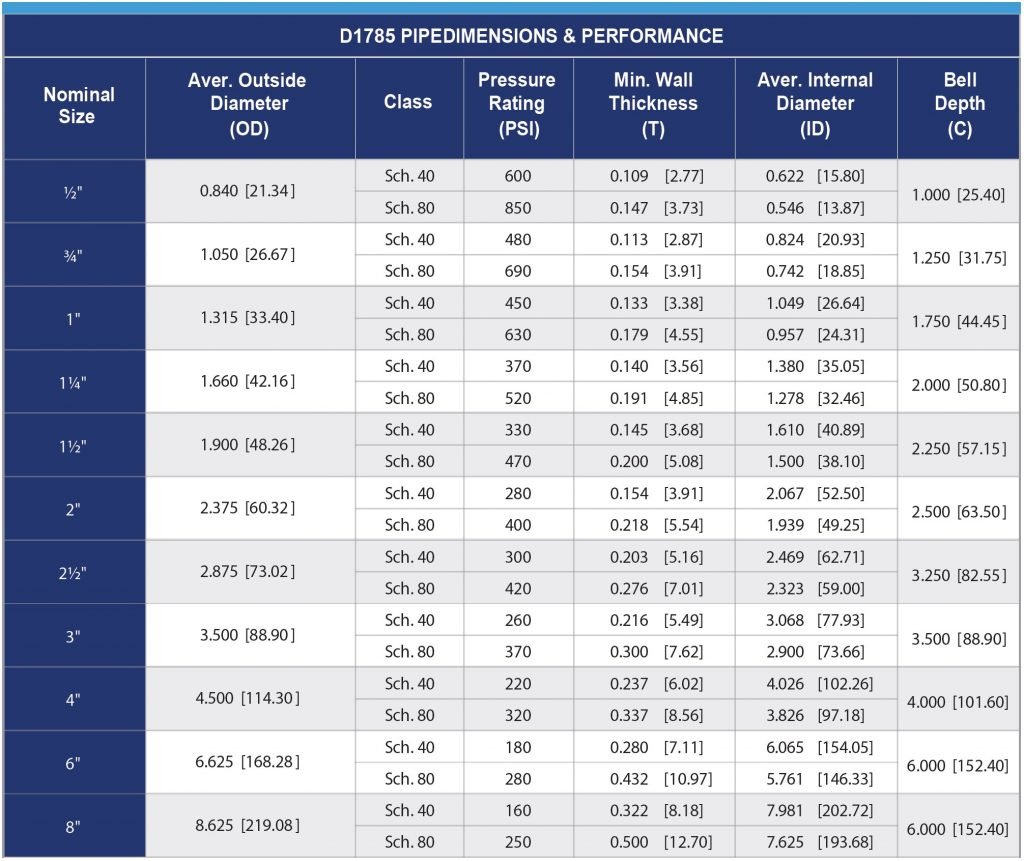 UPVC PIPES ASTM SCHEDULE SERIES – AGM Piping System